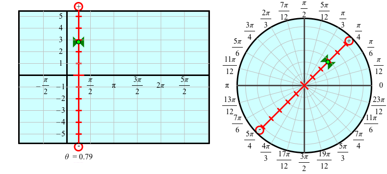 Cartesian and Polar Graphs | Sine of the Times Cartesian and Polar Graphs | Sine of the Times