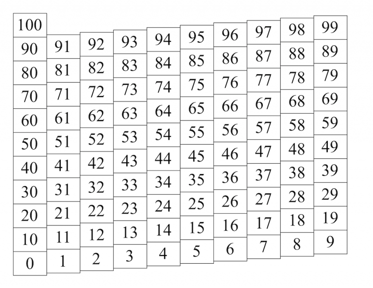 Revisiting the Hundred Chart | Sine of the Times
